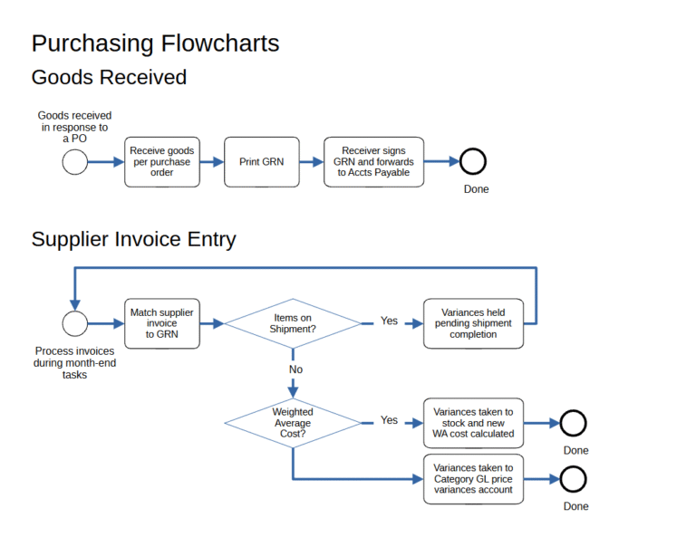 Purchase with webERP – dalescott.net