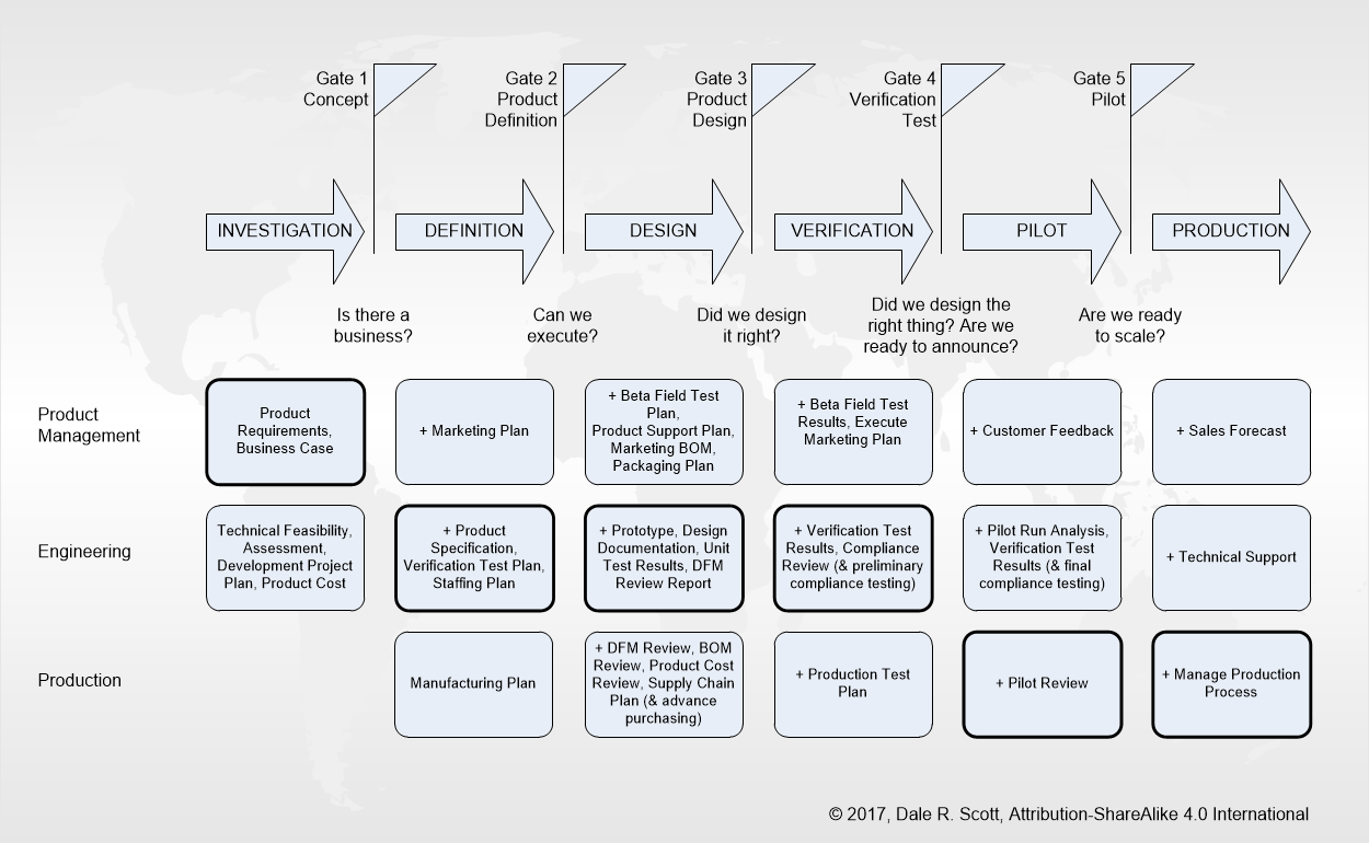 A Gated Product Development Process Dale Scott