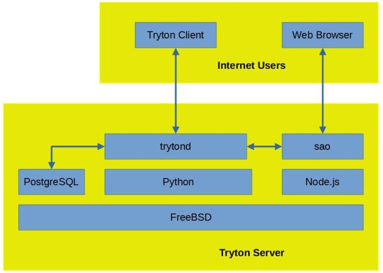 Install Tryton sao web client on FreeBSD v13 – dalescott.net